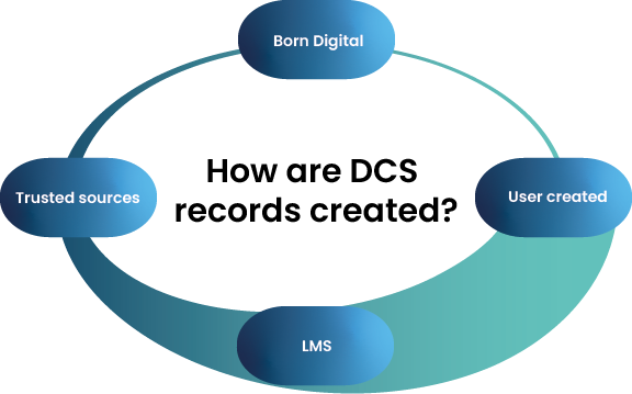 How are records created on the DCS? – Digital Content Store
